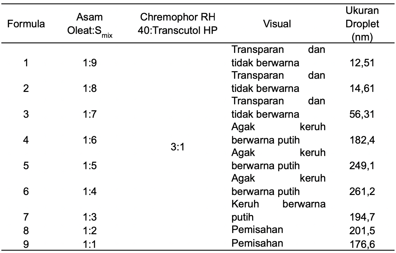 Formulasi dan Uji Karakteristik SNEDDS Asiklovir - Majalah Farmasetika