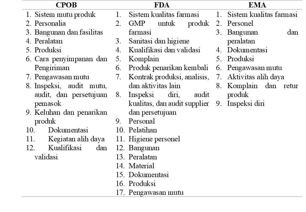 Kajian PenerapanGood Manucfacturing Practice (GMP) di IndustriFarmasi ...